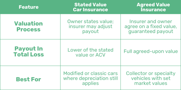 Stated Value vs Agreed Value Car Insurance: Pros & Cons
